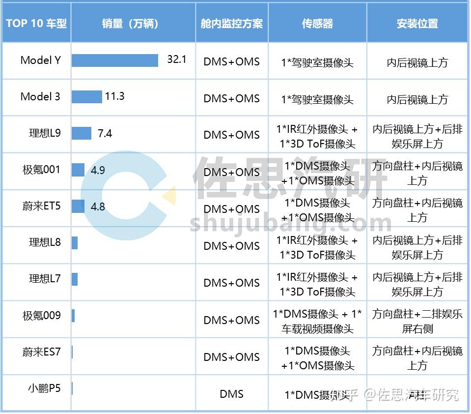 #舱内监控 研究：2023前十月#装配量 大增81.3%，推动因素是什么？#DMS #OMS @佐思汽研 - 知乎