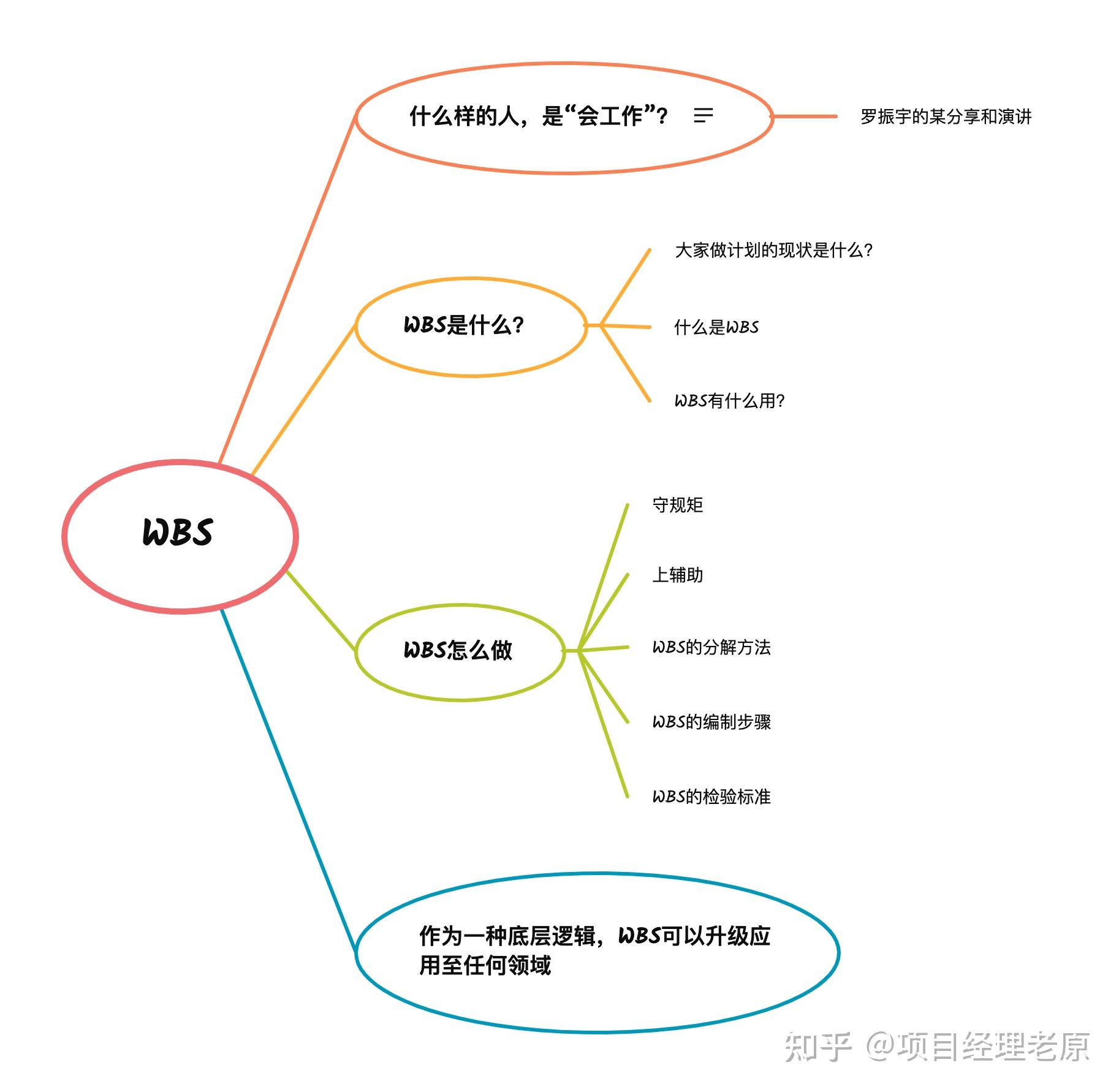 PM必备技能，一篇文章教你掌握《WBS最全使用指南》！ - 知乎