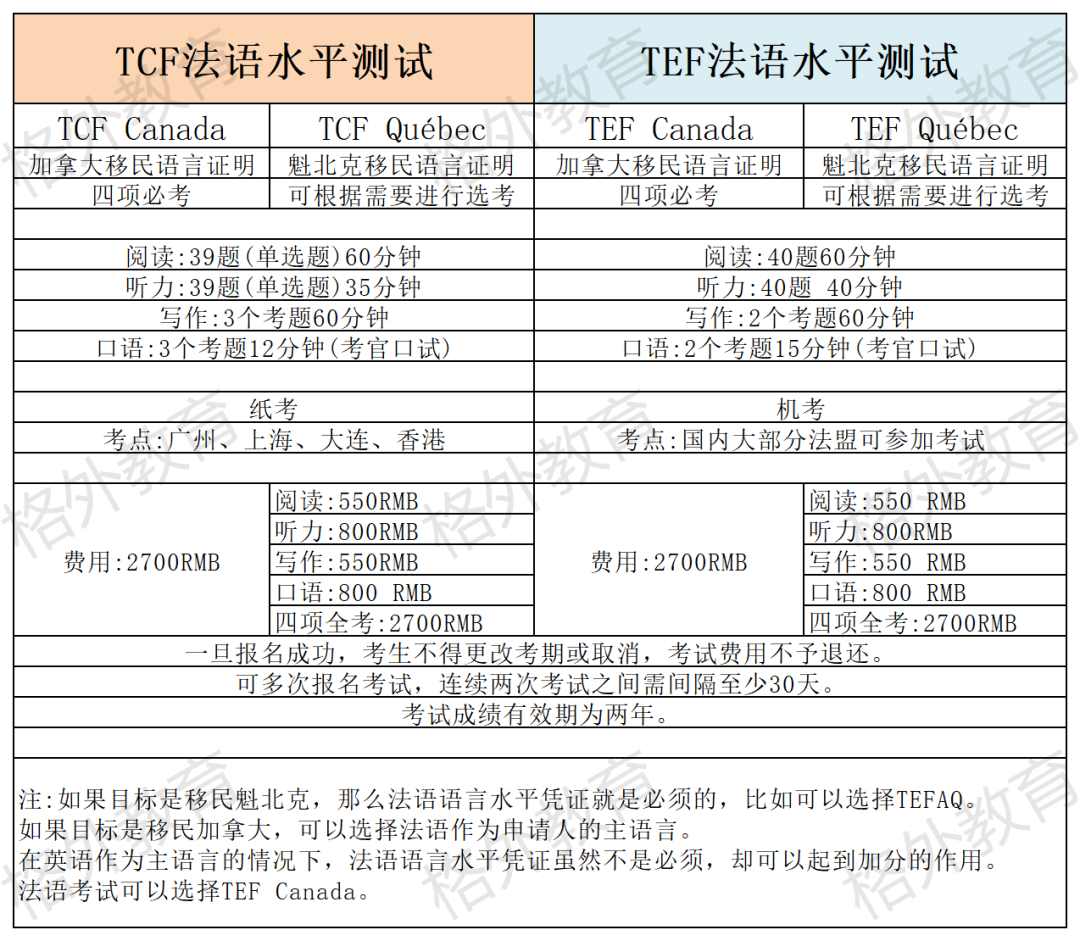 【Canada法语移民考试】TCF Canada/TCF Q & TEF Canada/TEF AQ 保姆级解析！ - 知乎