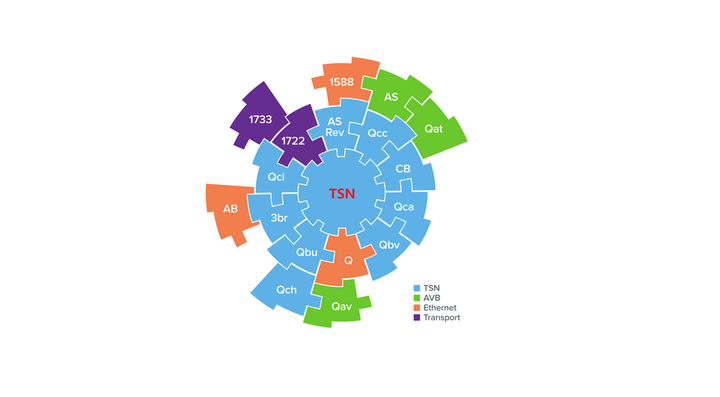 TSN （Time-Sensitive Networking）时间敏感网络：缘起 - 知乎