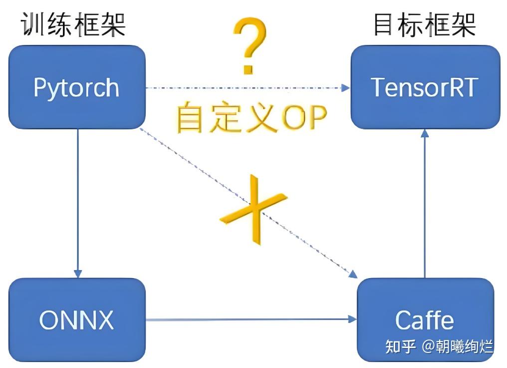 PyTorch→ONNX→TensorRT：模型瘦身30%的跨平台迁移术 - 知乎