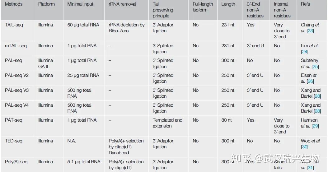 技术服务 | ONT-PAIrRNA-seq测序研究基因的转录本表达、结构和poly(A)尾 - 知乎