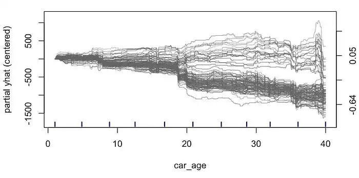 PDP 和 ICE 图的终极指南 - 知乎
