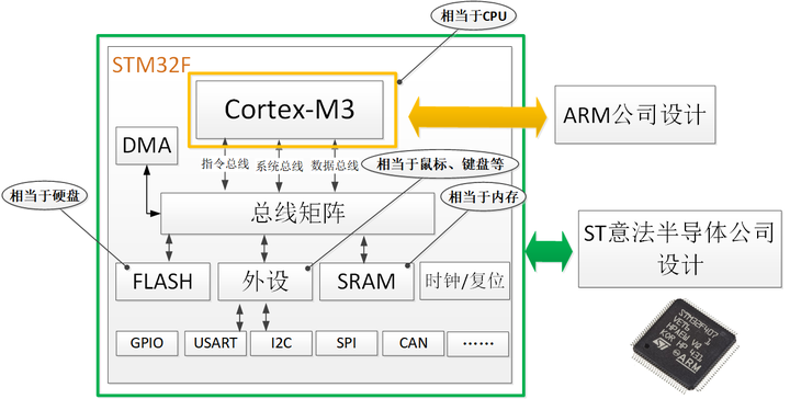 【stm32入门学习（一）】进入stm32的内部世界 知乎