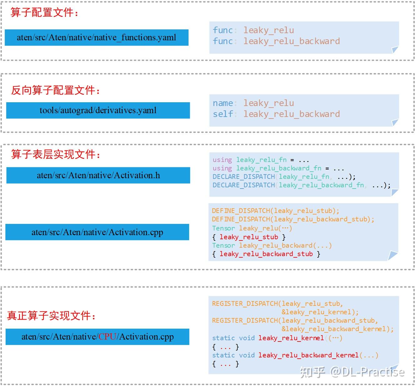 这可能是关于Pytorch底层算子扩展最详细的总结了！ - 知乎
