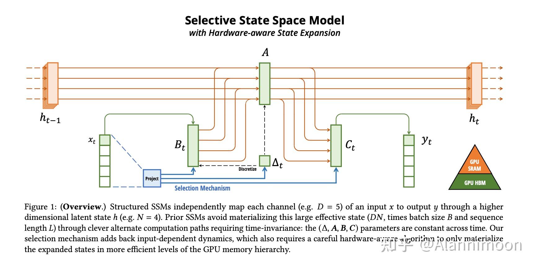 Mamba: Linear-Time Sequence Modeling with Selective State Spaces 内容梳理 - 知乎