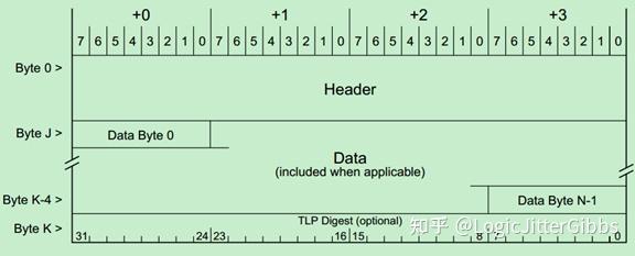 [转载]PCIe扫盲——TLP Header详解（一、二、三、四） - 知乎