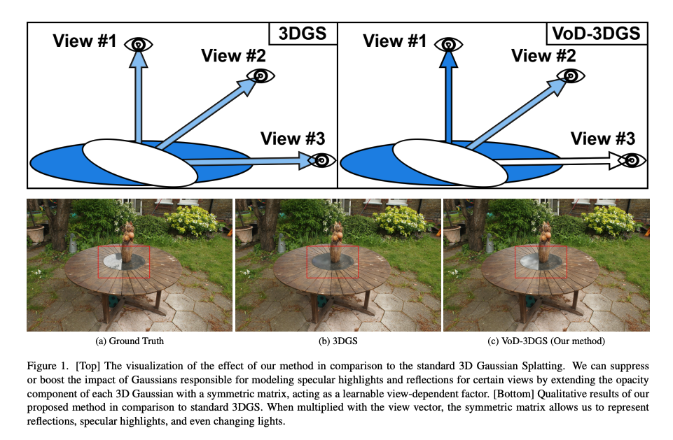 NeRF/3DGS&Beyond2.5（DBS，3DGS^2，MW-GS，Trick-GS，GaussianToken，Dense-SfM ...