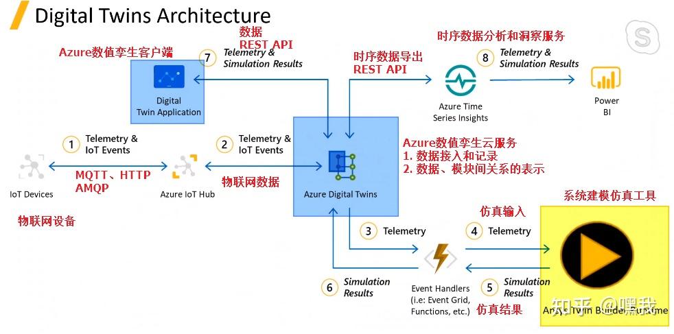 Azure Digital Twins - 知乎