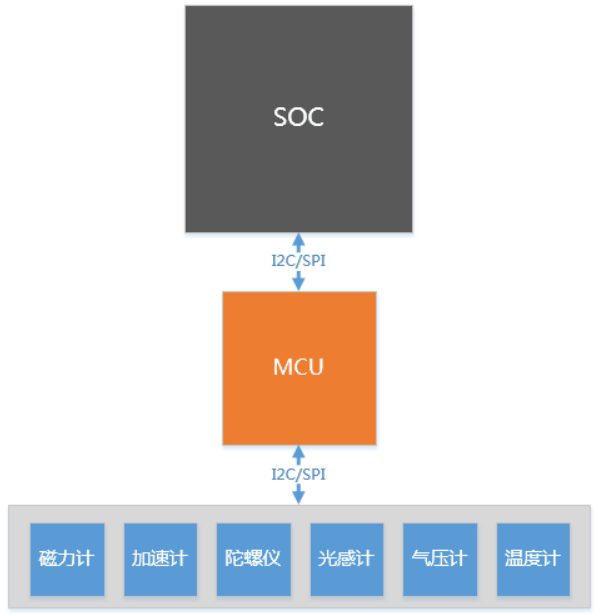 sensorhub是什么你知道吗？ - 知乎