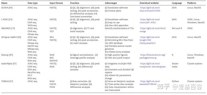 综述解读 | 一文了解ATAC-Seq技术的发展、原理、应用和未来趋势 - 知乎