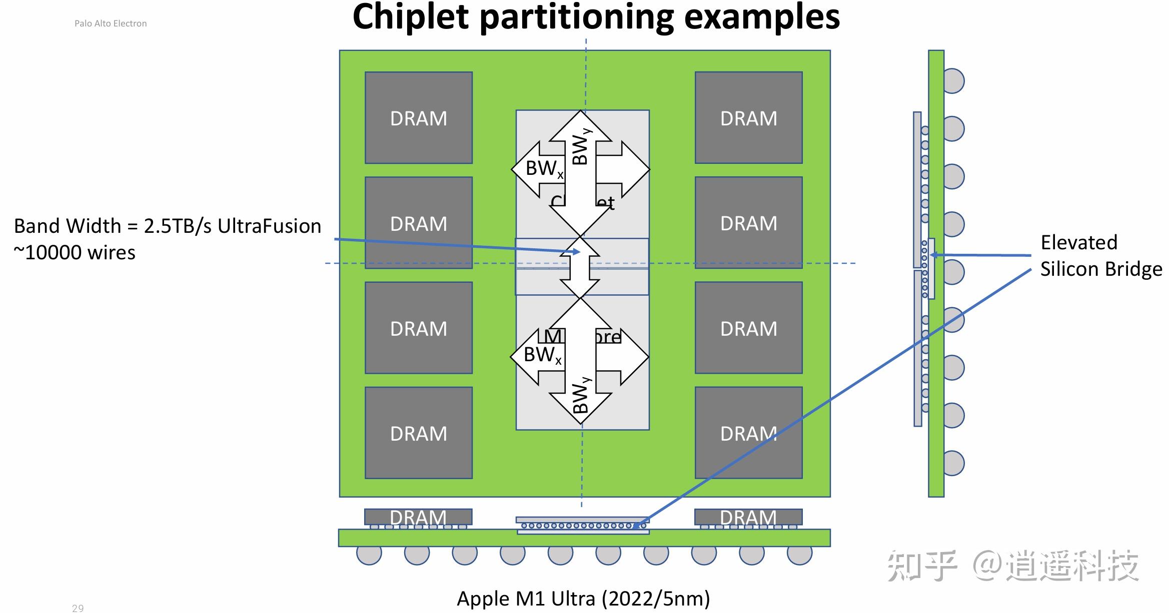 请解释下Chiplet和SIP的本质区别？Chiplet的核心技术点在系统架构、芯片设计还是封装？ - 知乎