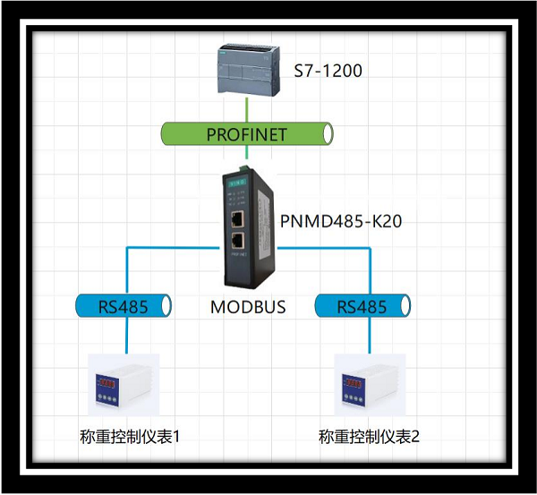 PROFINET转RS485 MODBUS RTU网关PNMD485-K20连接西门子PLC和工业称重控制仪表配置案例 - 知乎
