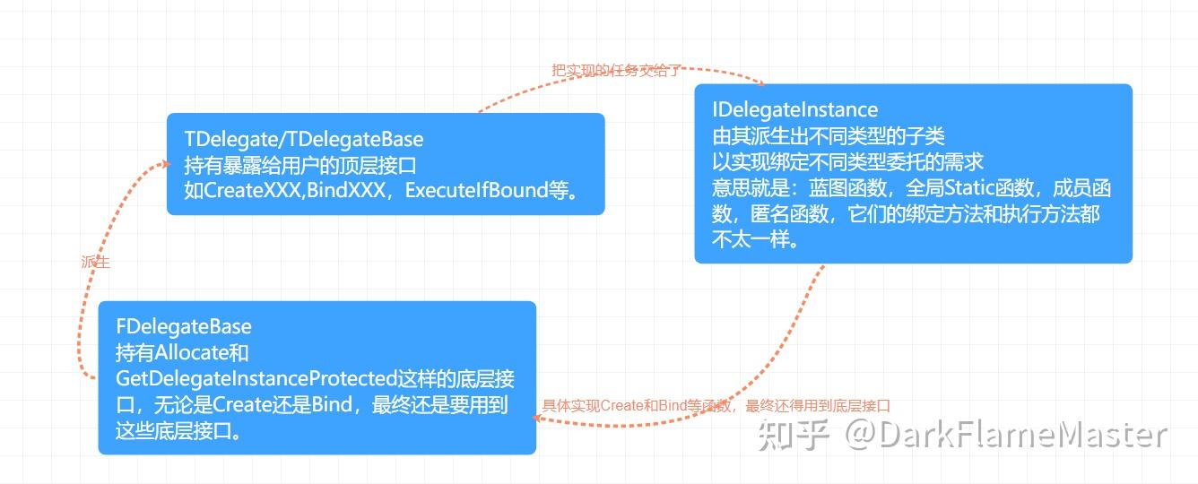 虚幻引擎 Delegate 委托 实现原理与源码分析 - 知乎