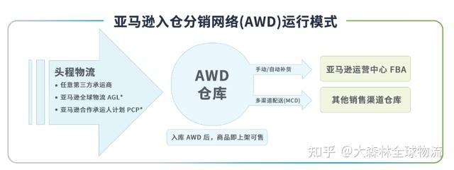 亚马逊的AWD是什么？ - 知乎
