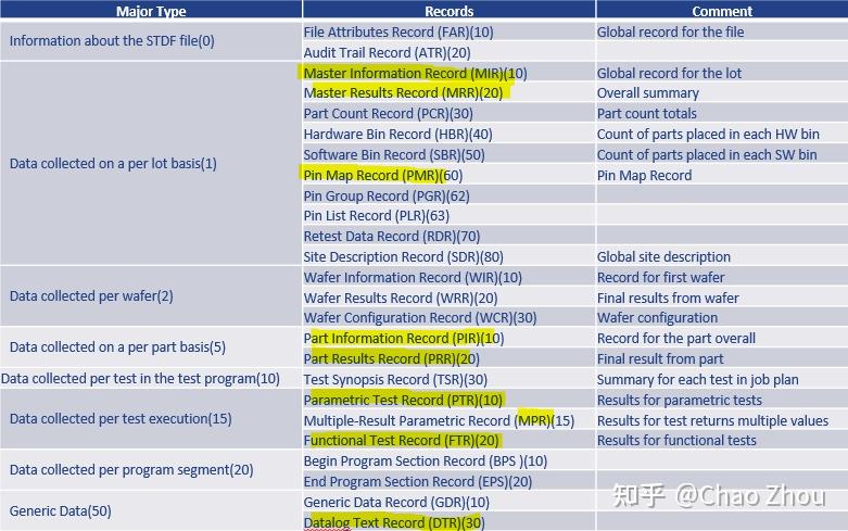 记录：STDF格式标准 - Record Type - 知乎