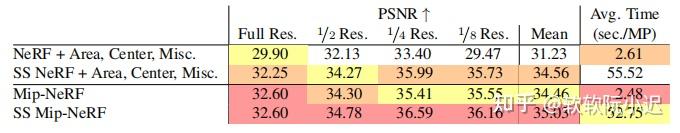 Nerf系列论文：Mip-NeRF: A Multiscale Representation for Anti-Aliasing Neural Radiance Fields - 知乎
