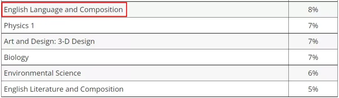 AP党必看｜《AP英语语言与写作》5分攻略！ - 知乎