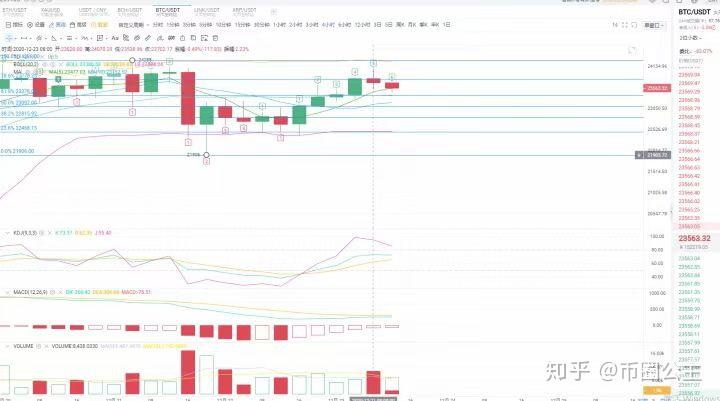 公主说币：12.23BTC午间行情分析 - 知乎