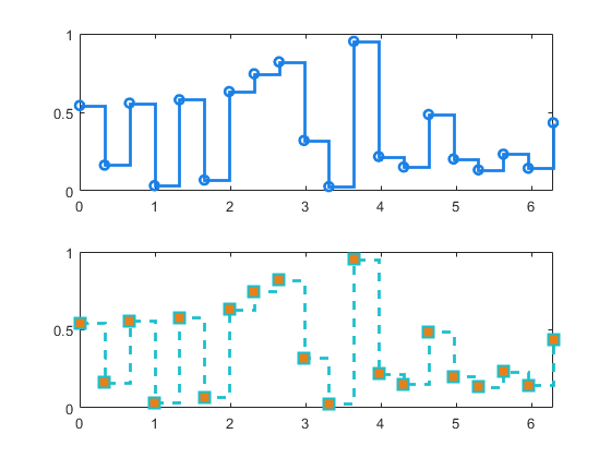 MATLAB画图技巧与实例（十六）：阶梯图stairs函数 - 知乎