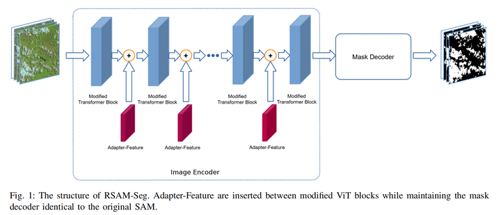 遥感论文 | Arxiv | RSAM-Seg：基于SAM和遥感先验信息的分割模型，在多个场景数据中效果显著，代码已开源！ - 知乎