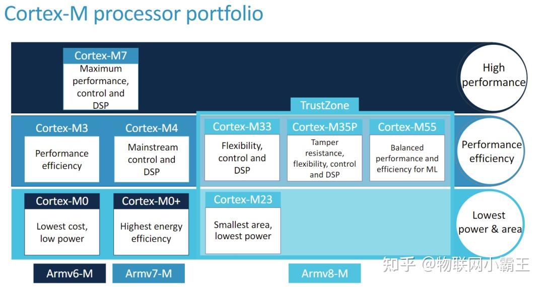 尝试梳理下ARM处理器的发展历史 - 知乎