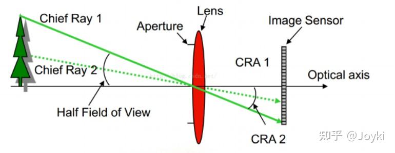 lens与sensor搭配相关 - 知乎