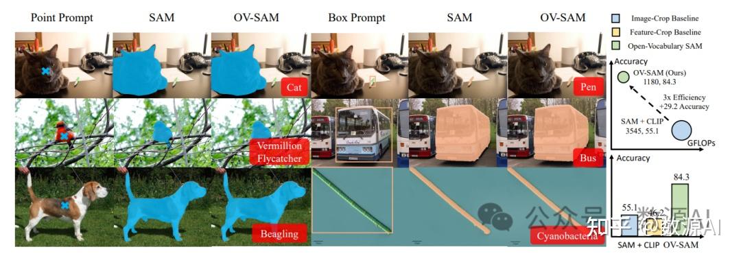 CLIP+SAM，支持22K个开放类别！上海AI Lab开源最新Open-Vocabulary模型！ - 知乎
