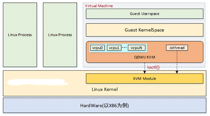 一文分析linux虚拟化kvm Qemu(概念篇) 知乎