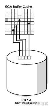 db file scattered read等待事件 - 知乎