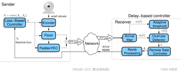 WebRTC GCC 拥塞控制算法（REMB-GCC） - 知乎