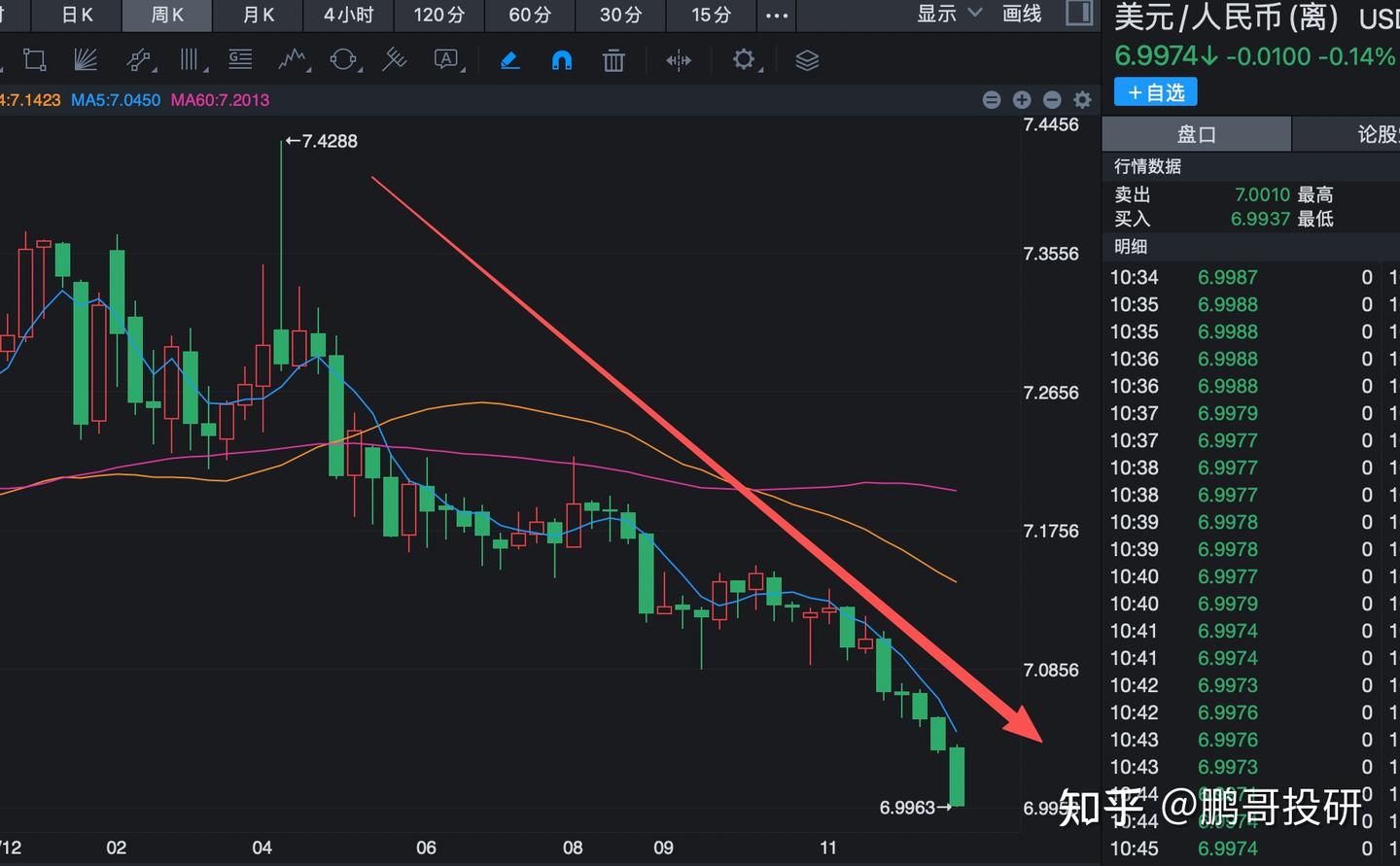 突发4大利好，人民币暴涨4300点！直线破7，明年A股4主线确定 - 知乎