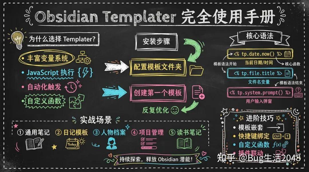 Obsidian Templater 插件完全使用手册 - 知乎