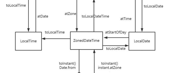 JAVA8时间工具类转换 - 知乎