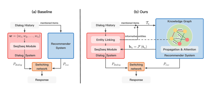 [EMNLP | 2019] KBRD：Towards Knowledge-Based Recommender Dialog System - 知乎