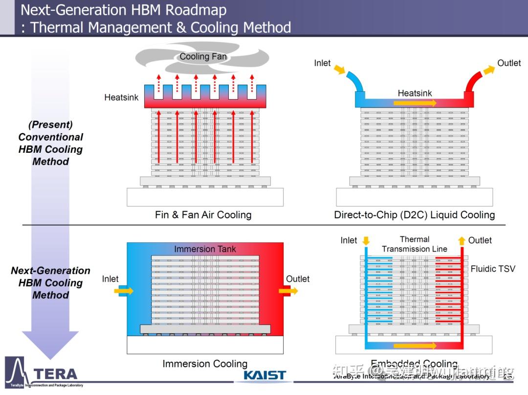 从HBM4到HBM8：下一代HBM存储革命 - 知乎