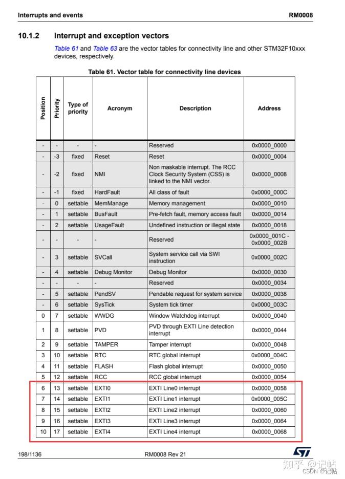 GD32F303固件库开发（15）----外部中断EXTI - 知乎