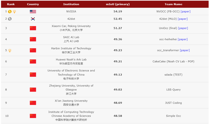 CVPR2023 Occupancy Prediction 比赛论文阅读 - 知乎