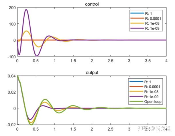 LQG输出调节控制Matlab仿真实例 - 知乎