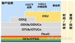 输变电广域光纤通信系统OTN OSU方案相对SDH 方案2M通道传输时延统计优势-固网5G技术专题 - 知乎