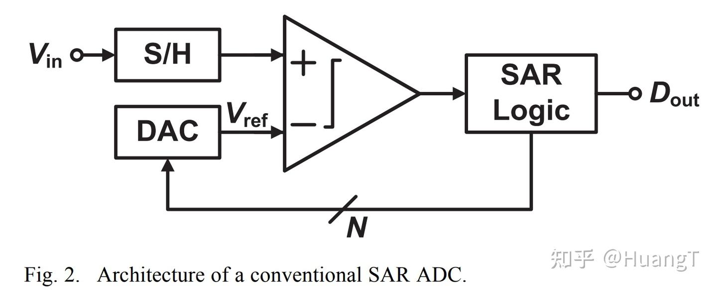 小白读文章之10Bit 320MS/s SAR ADC - 知乎