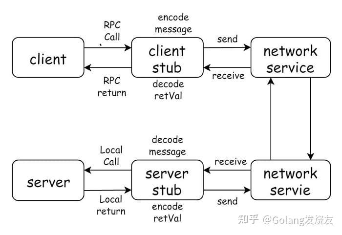 Go RPC & TLS 鉴权 - 知乎