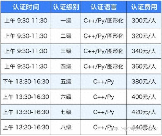 CCF GESP 编程能力等级认证，第十次认证开始报名！ - 知乎