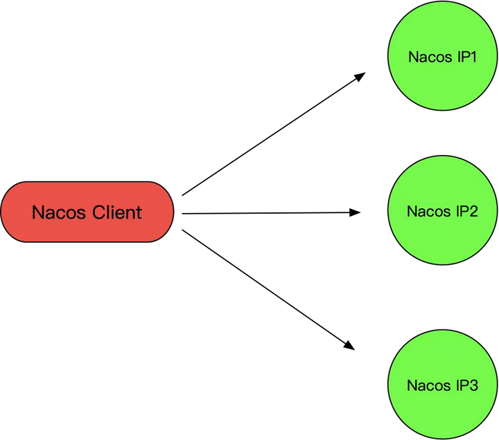 Nacos 接入点最佳实践 - 知乎