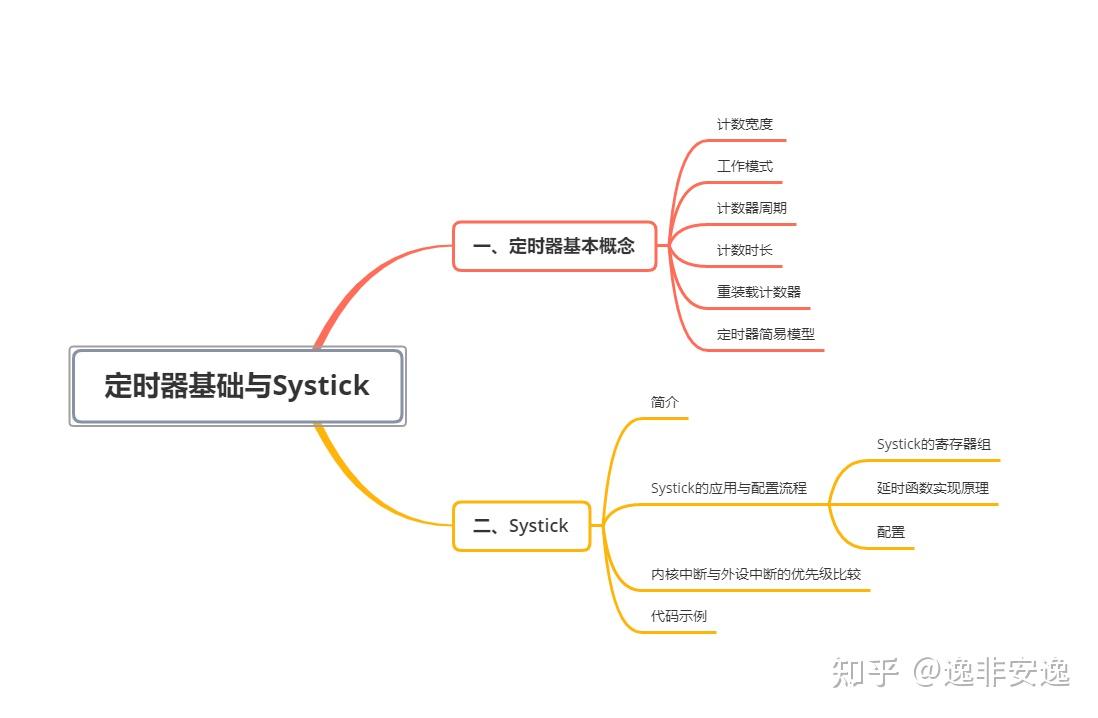 【初入电子坑之stm32篇（六）】定时器基础与Systick详解 - 知乎