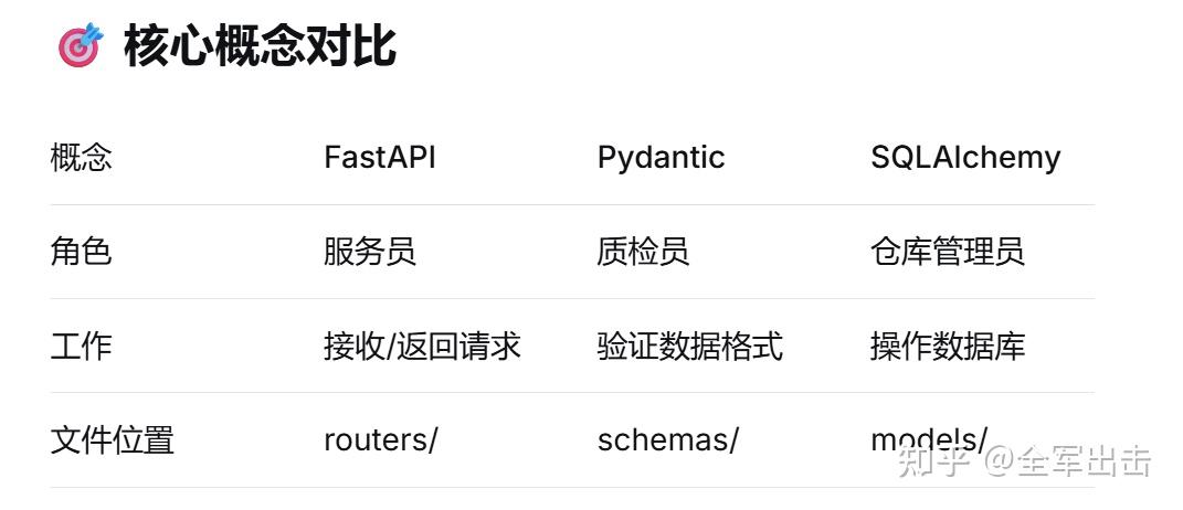 使用 FastAPI + SQLAlchemy + Pydantic 构建 REST API - 知乎