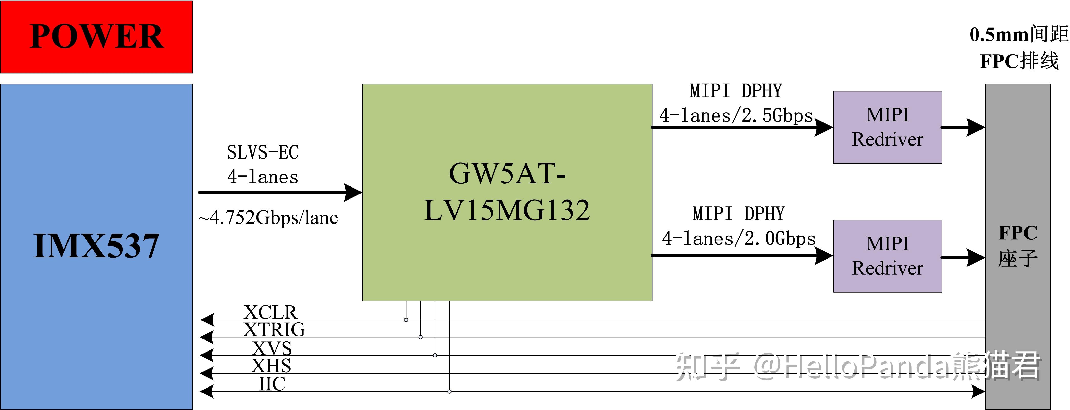 基于高云GW5AT-15 FPGA的SLVS-EC桥MIPI设计方案分享 - 知乎