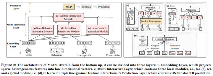 WSDM'21「蚂蚁」CTR预估：多交互注意力网络 Multi-Interactive Attention Network for Fine-grained Feature Learning ...