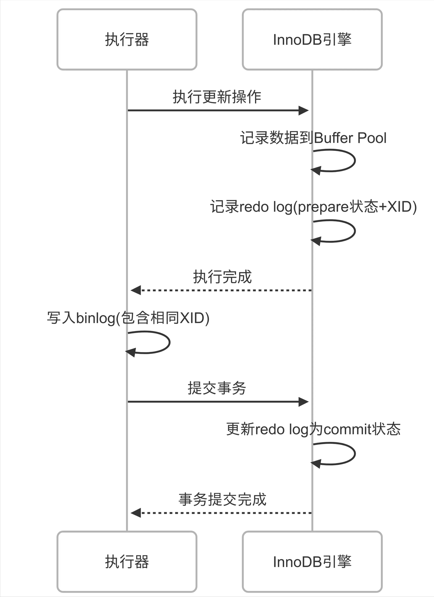 MySQL 日志系统详解：binlog、redo log、undo log 核心机制分析 - 知乎