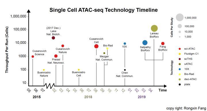 单细胞ATAC-seq发展时间线 | 来源：SnapATAC作者 - 知乎
